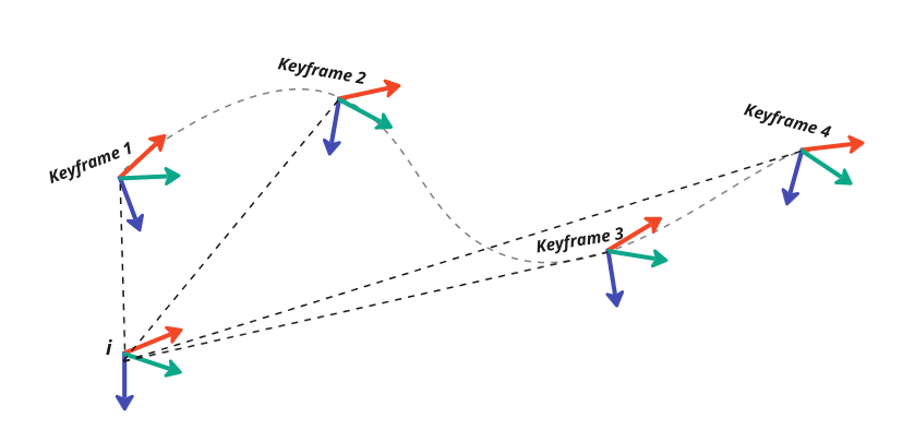 IMU Preintegration Basics